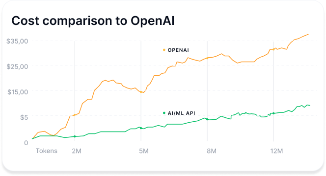 aimlapi.com - 100 AI Models via 1 API - Highest Accessibility